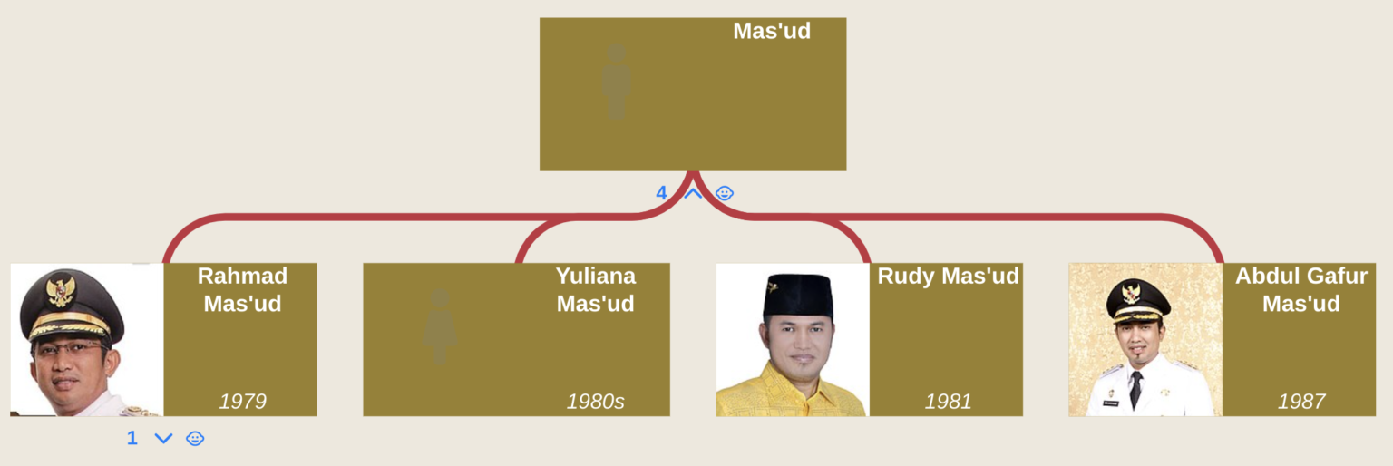 Keluarga Rahmad, Rudy dan Abdul Gafur Mas'ud - Blog for Entitree Keluarga Rahmad, Rudy dan Abdul Gafur Mas'ud - Blog for Entitree