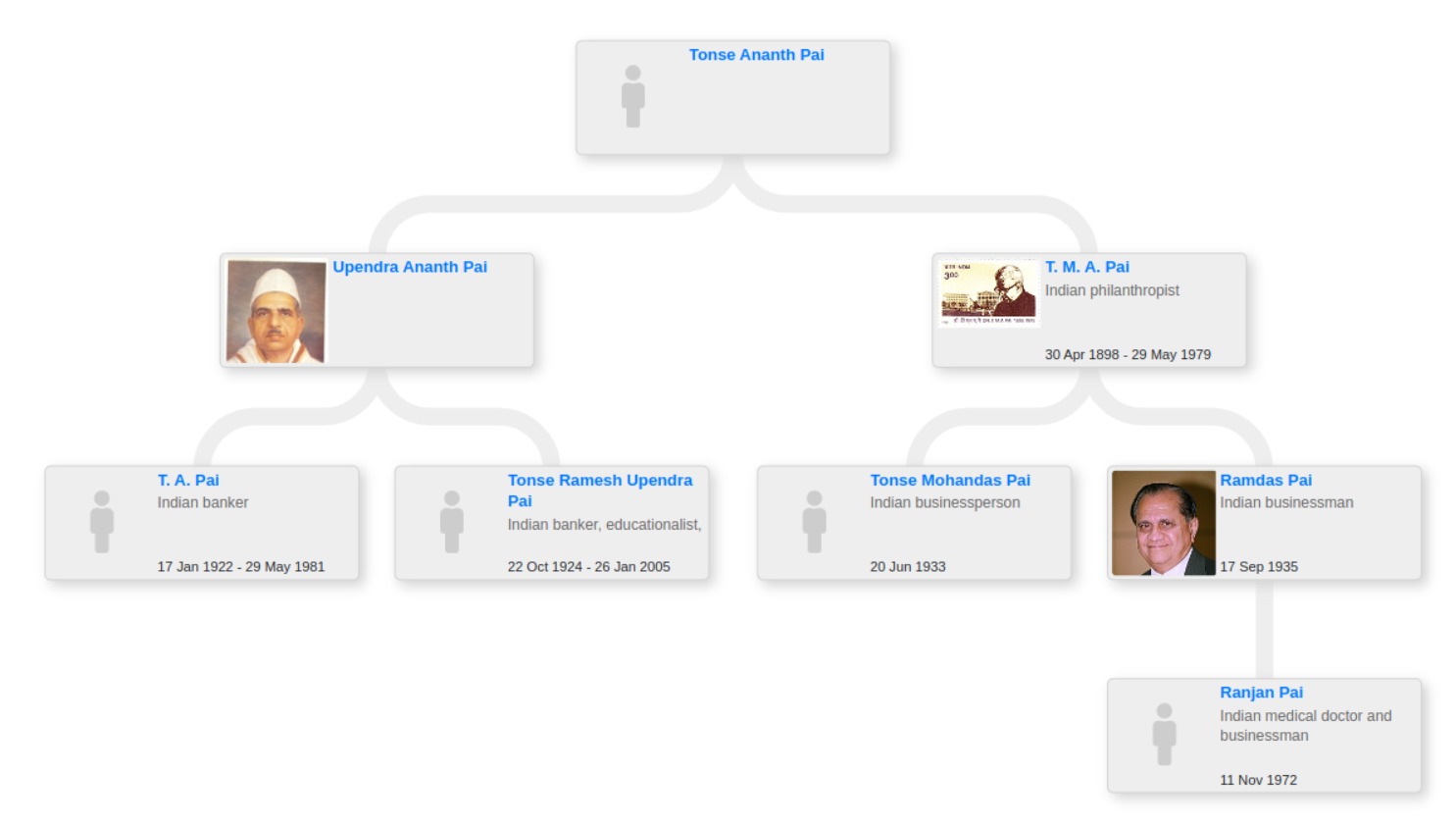 Family tree of T. M. A. Pai - Blog for Entitree
